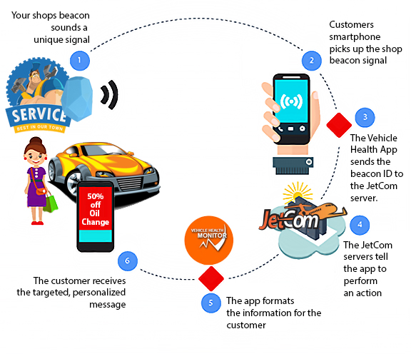 Value Added Services